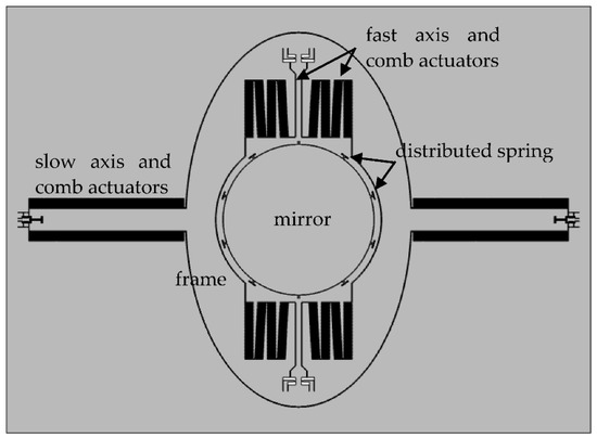 Development of an Electrostatic Comb-Driven MEMS Scanning Mirror for ...