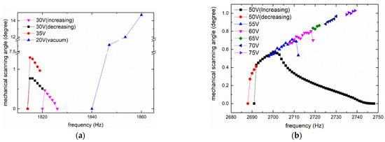 Development of an Electrostatic Comb-Driven MEMS Scanning Mirror for ...