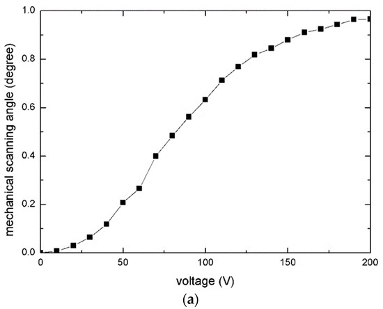 Development of an Electrostatic Comb-Driven MEMS Scanning Mirror for ...