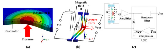 Micromachines | Free Full-Text | A Resonant Pressure Microsensor with a Wide Pressure ...