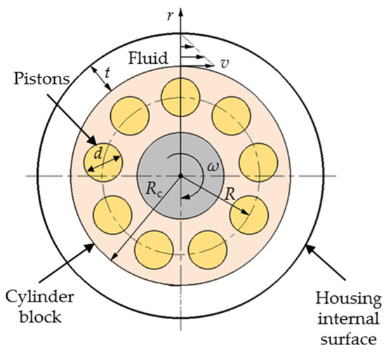 An Empirical Model for the Churning Losses Prediction of Fluid Flow ...