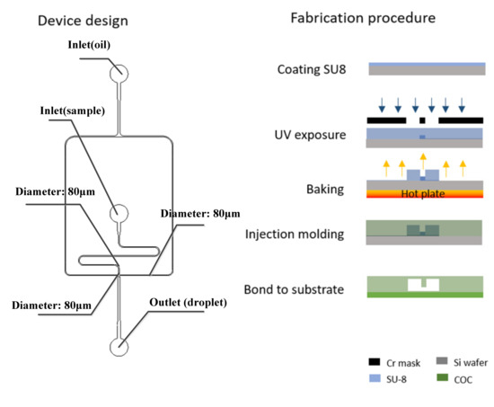 Numerical Simulation and Experimental Verification of Droplet ...