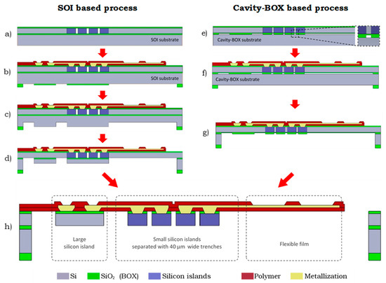Cavity-BOX SOI: Advanced Silicon Substrate with Pre-Patterned BOX for ...