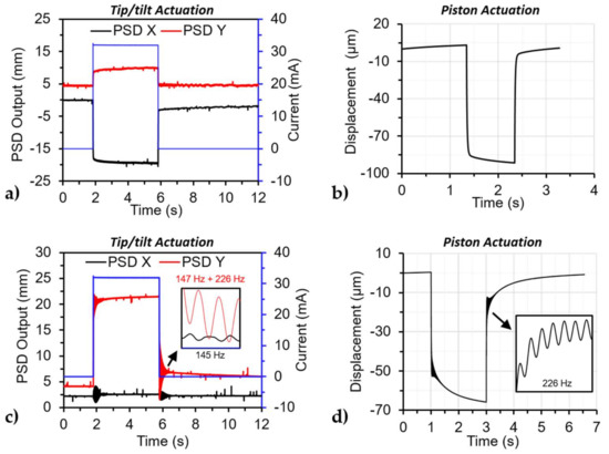 Design, Simulation, Fabrication, and Characterization of an ...