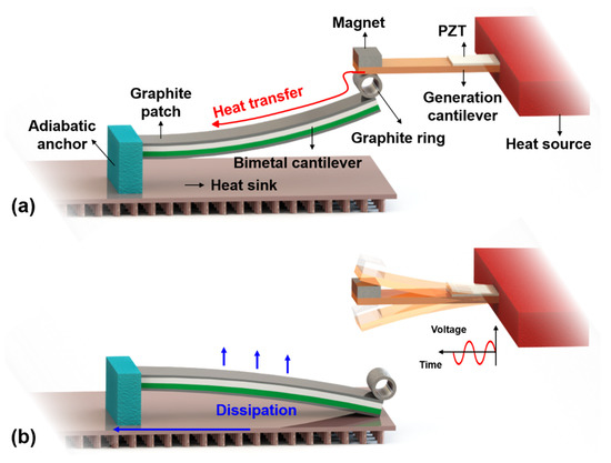 An Energy Harvester with Temperature Threshold Triggered Cycling ...