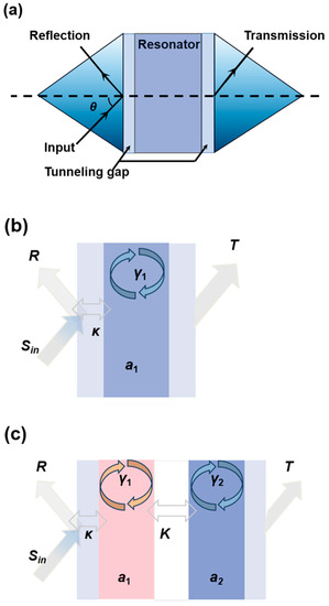 Biosensing Near the Exceptional Point Based on Resonant Optical ...