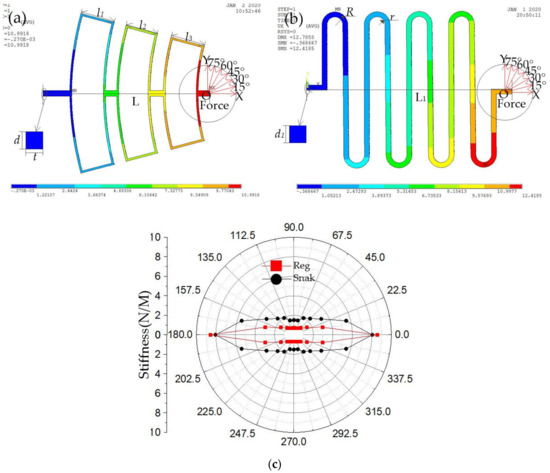 The Design, Simulation and Fabrication of an Omnidirectional Inertial ...