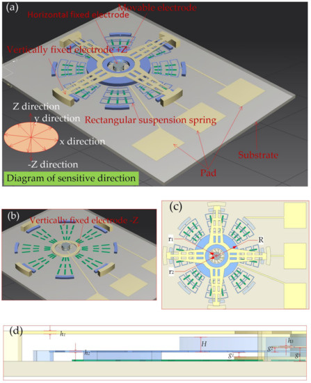 Micromachines | Special Issue : Micro Inertial Sensors: Calibration ...