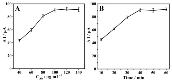 Development of Highly Sensitive Immunosensor for Detection of Staphylococcus aureus Based on ...