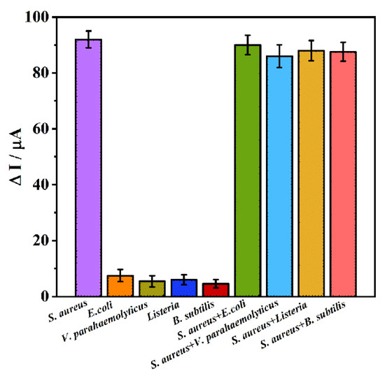 Development of Highly Sensitive Immunosensor for Detection of Staphylococcus aureus Based on ...