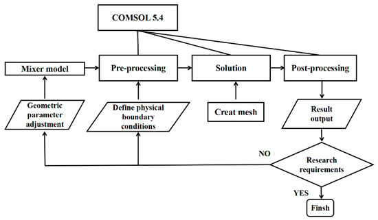 An Investigation of Flow Patterns and Mixing Characteristics in a Cross ...