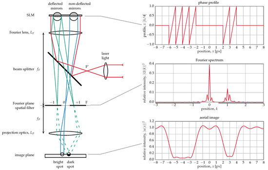 Analog Spatial Light Modulators Based on Micromirror Arrays