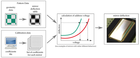 Analog Spatial Light Modulators Based on Micromirror Arrays