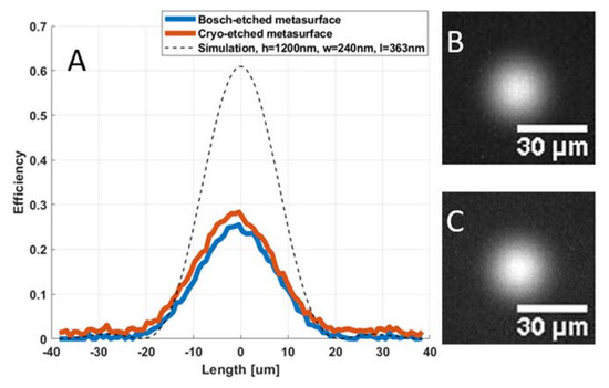 Metasurface Fabrication by Cryogenic and Bosch Deep Reactive Ion Etching