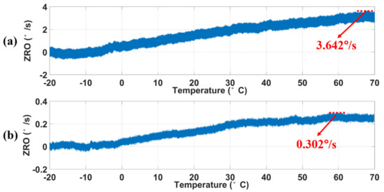 A Real-Time Circuit Phase Delay Correction System for MEMS Vibratory ...