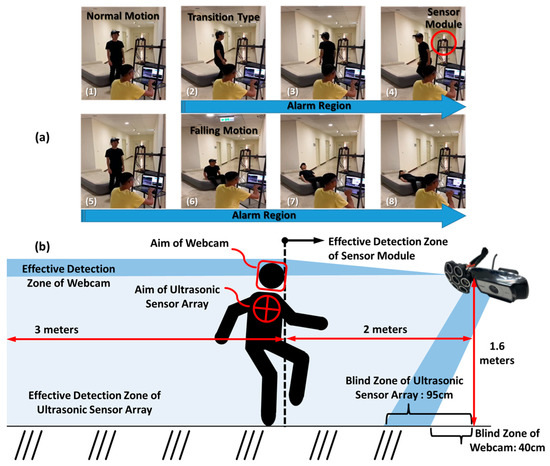 Smart Fall Detection Framework Using Hybridized Video and Ultrasonic ...