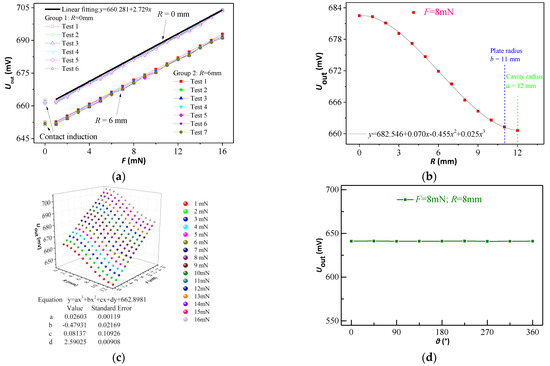 Micromachines | Free Full-Text | Simplified Method of Microcontact ...
