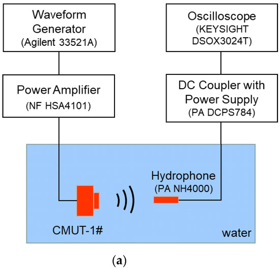 Wafer-Bonding Fabricated CMUT Device with Parylene Coating