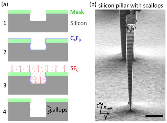 Reduced Etch Lag and High Aspect Ratios by Deep Reactive Ion Etching (DRIE)