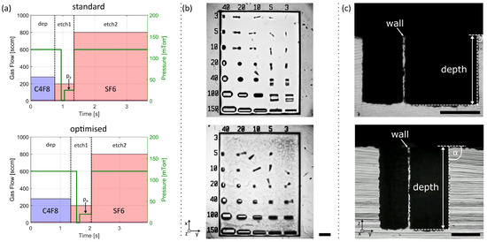 Reduced Etch Lag and High Aspect Ratios by Deep Reactive Ion Etching (DRIE)