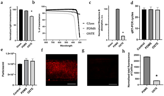 Micromachines | Free Full-Text | Lung on a Chip Development from Off ...