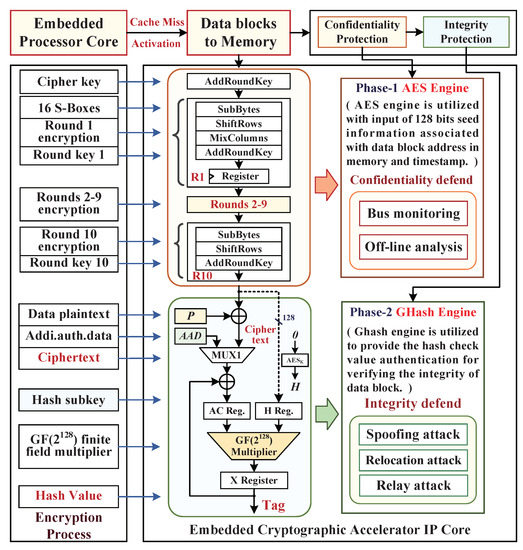 High-Efficiency Parallel Cryptographic Accelerator for Real-Time ...