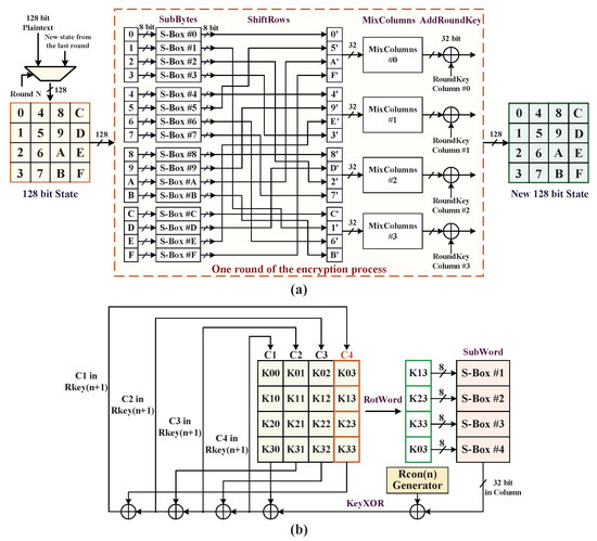 High-Efficiency Parallel Cryptographic Accelerator for Real-Time ...