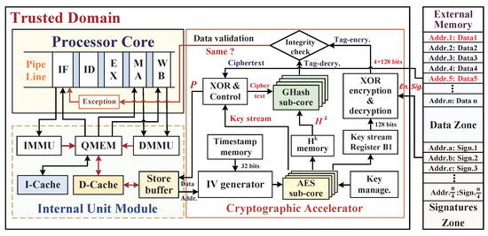High-Efficiency Parallel Cryptographic Accelerator for Real-Time ...