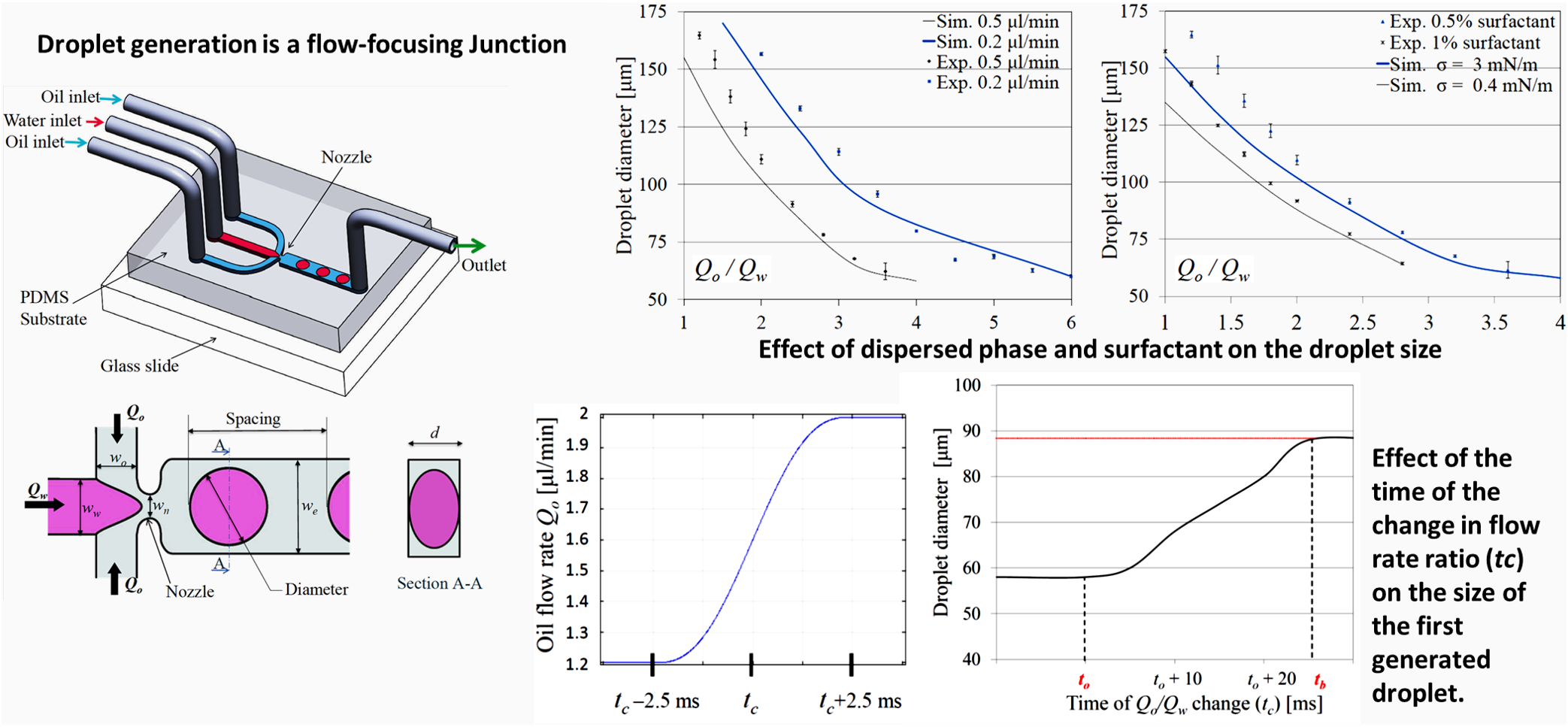 Micromachines Free Full Text Modeling Of Droplet Generation In A Microfluidic Flow Focusing