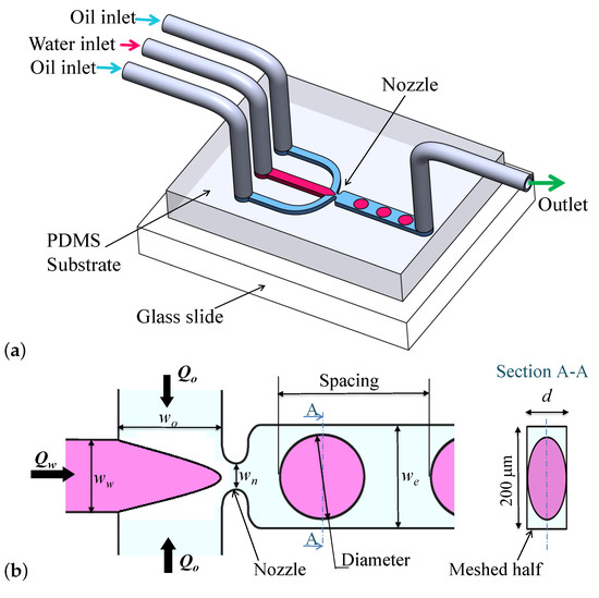 Modeling of Droplet Generation in a Microfluidic Flow-Focusing Junction for Droplet Size Control
