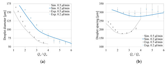 Modeling of Droplet Generation in a Microfluidic Flow-Focusing Junction ...