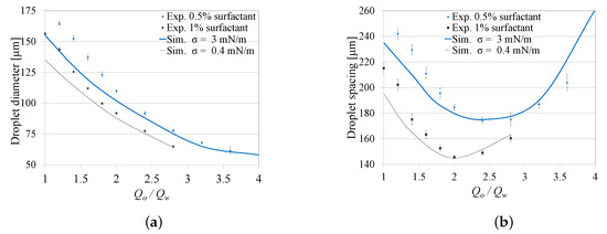 Modeling of Droplet Generation in a Microfluidic Flow-Focusing Junction ...