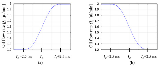 Modeling of Droplet Generation in a Microfluidic Flow-Focusing Junction ...