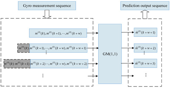 Fault Detection and Isolation of the Multi-Sensor Inertial System