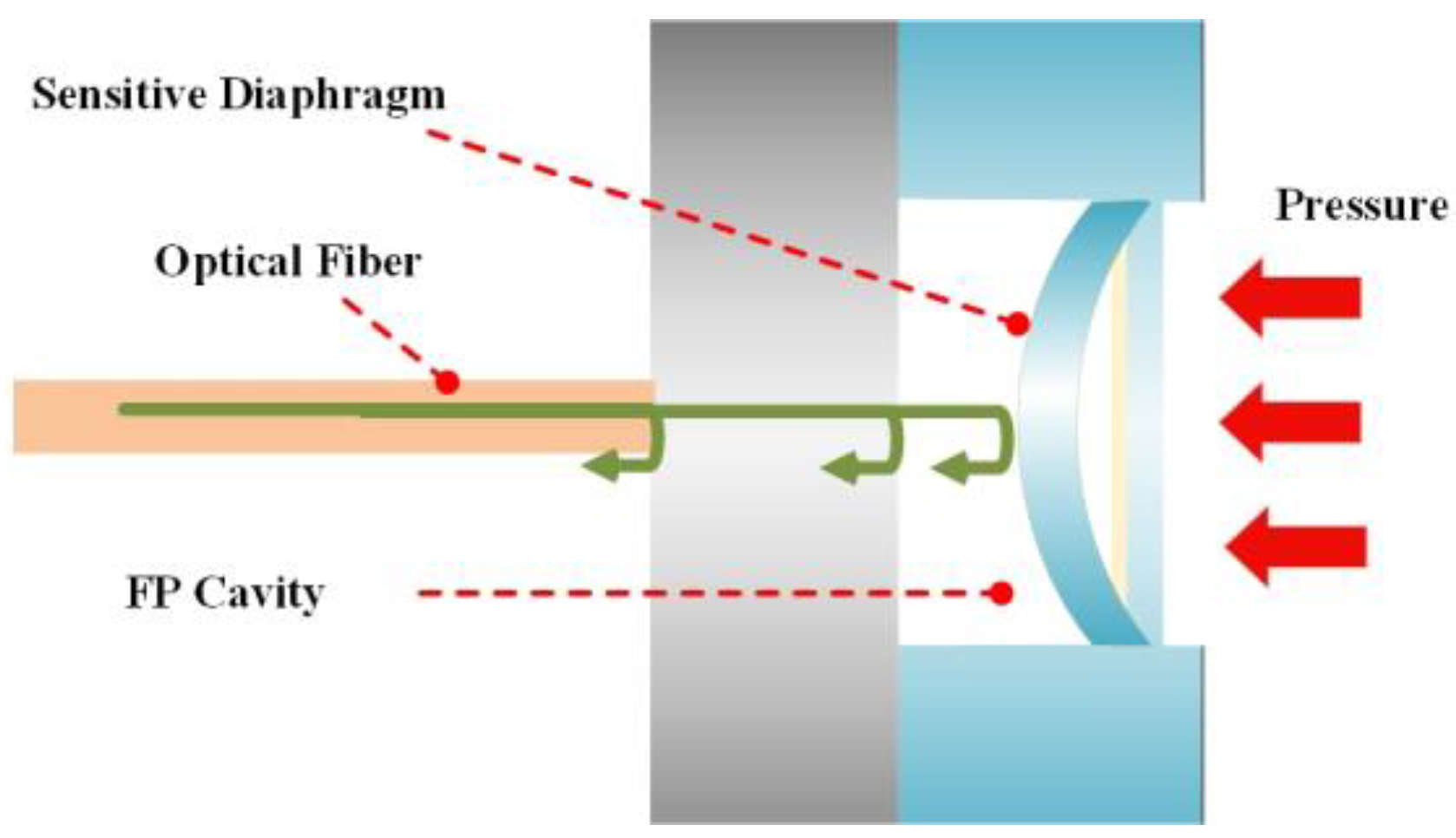 High-Consistency Optical Fiber Fabry–Perot Pressure Sensor Based on Silicon MEMS Technology for ...