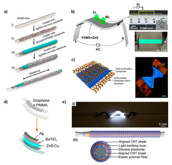 Light-Emitting Textiles: Device Architectures, Working Principles, and Applications