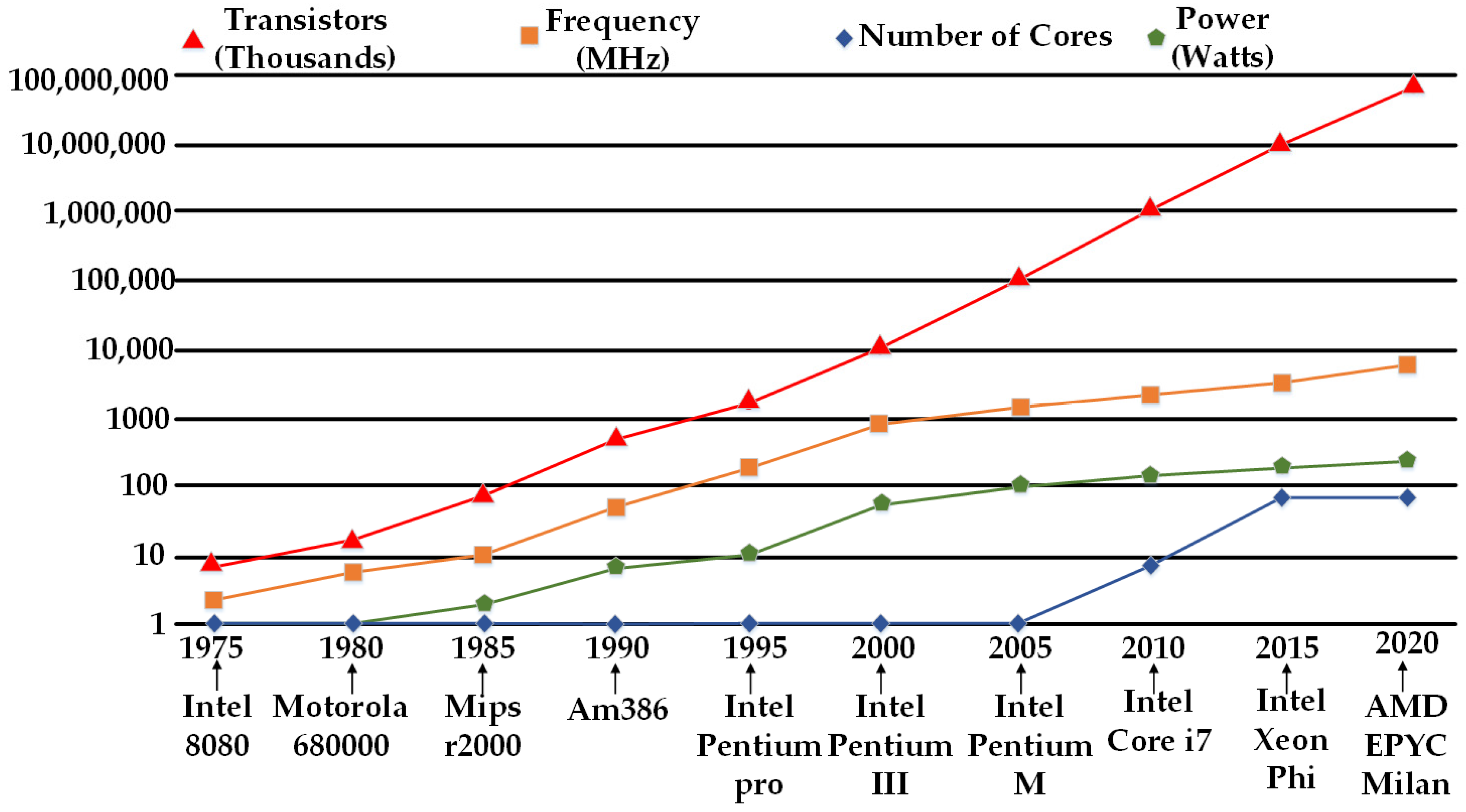 Micromachines | Free Full-Text | Advancements in Microprocessor ...