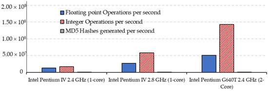 Micromachines | Free Full-Text | Advancements in Microprocessor ...