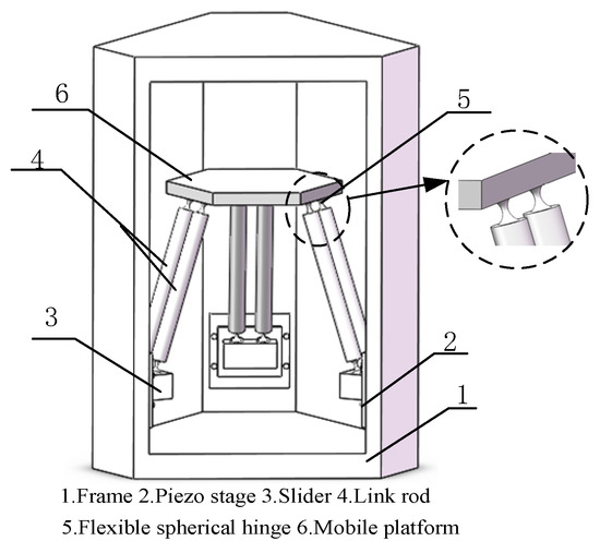 Dynamic Modeling and Frequency Characteristic Analysis of a Novel 3-PSS ...