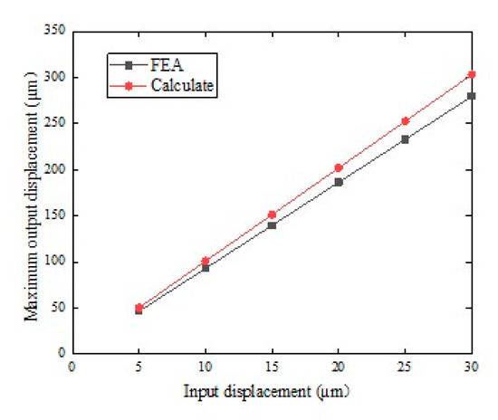 Development of a 3-DOF Flexible Micro-Motion Platform Based on a New Compound Lever ...