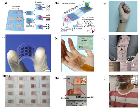 Advanced Flexible Skin-Like Pressure and Strain Sensors for Human ...
