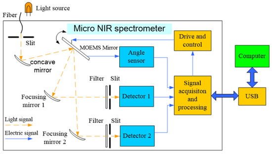 Control and Signal Acquisition System of Broad-Spectrum Micro-Near ...