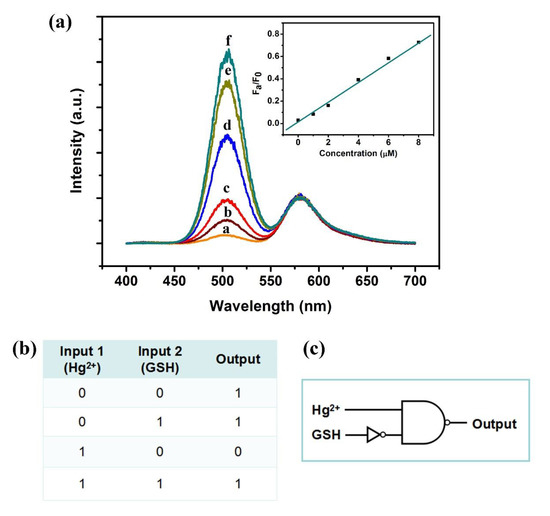Dual-Emission Fluorescence Probe Based on CdTe Quantum Dots and ...