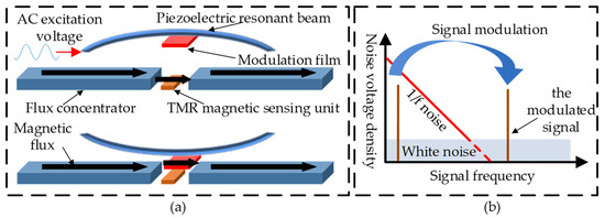 Amplitude Control Method of Magnetic Flux Vertical Modulation Structure for TMR Magnetic Sensor ...
