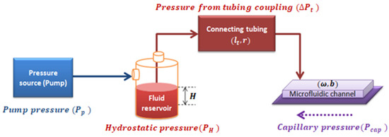 Microrheometer for Biofluidic Analysis: Electronic Detection of the ...