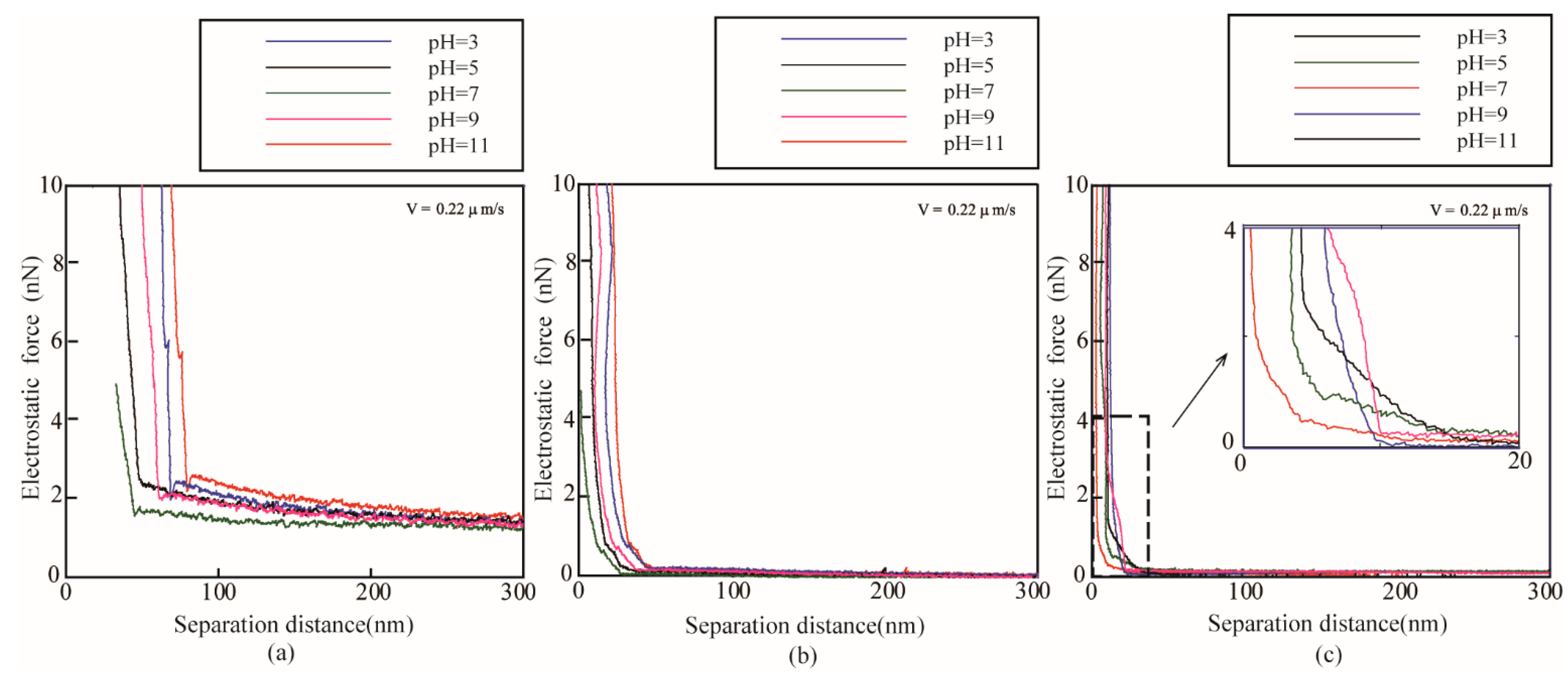 Effect of pH on Effective Slip Length and Surface Charge at Solid–Oil ...