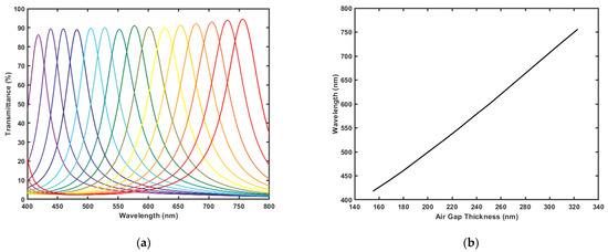 Electrostatically Tuned Optical Filters Based on Hybrid Plasmonic ...