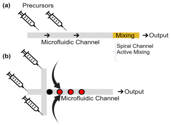 Microfluidic Synthesis, Control, and Sensing of Magnetic Nanoparticles ...