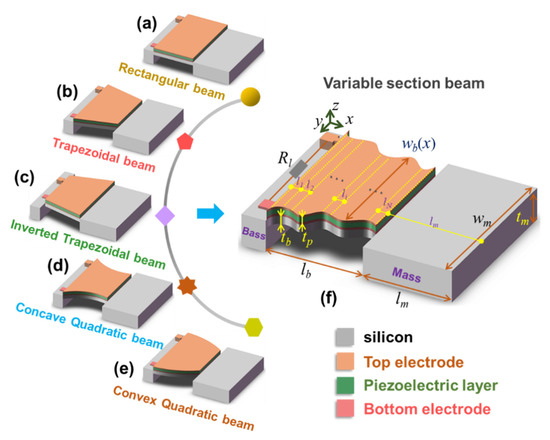 Theoretical and Experimental Studies on MEMS Variable Cross-Section Cantilever Beam Based ...