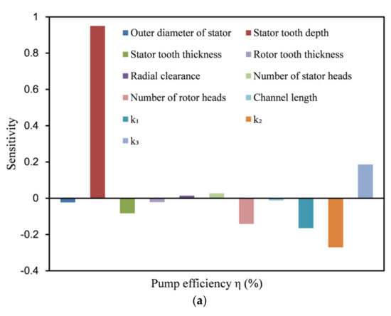 Performance Research and Structure Optimization of Labyrinth Screw Pump